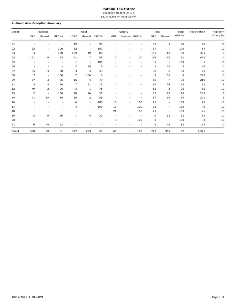 Pathini Tea Estate: A. Sheet Wise Exception Summary | PDF | Leaf ...