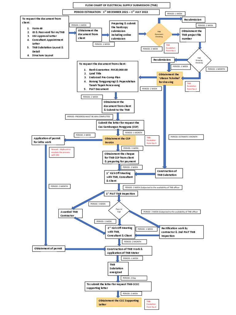 Flow Chart of Electrical Supply Submission | PDF
