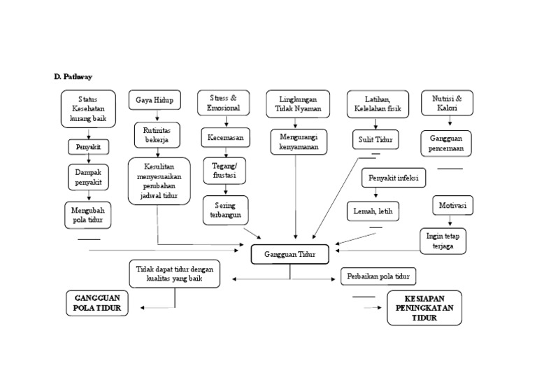Pathway Istirahat Tidur NEW | PDF