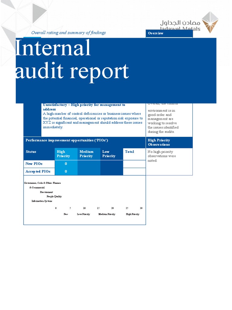 Internal Audit Report: Overall Rating and Summary of Findings | PDF ...