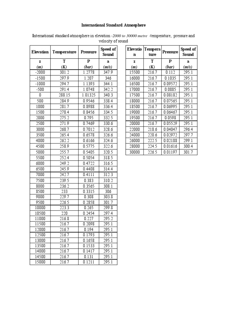 ISA Table of T, P, A | PDF | Applied And Interdisciplinary Physics | Atmospheric Thermodynamics