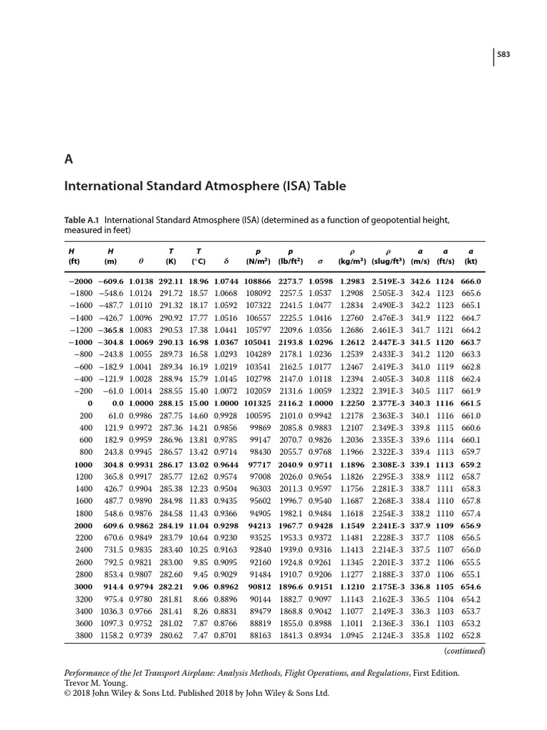 ISA Table | PDF