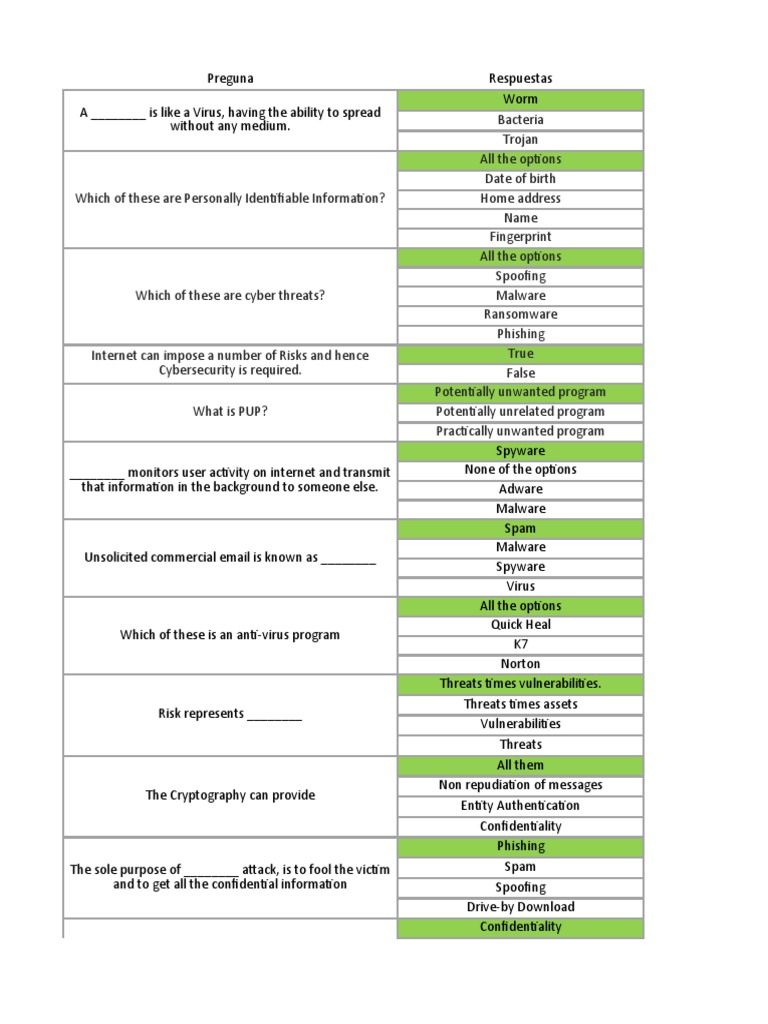Cybersecurity Prologue Banco Preguntas | PDF | Malware | Security