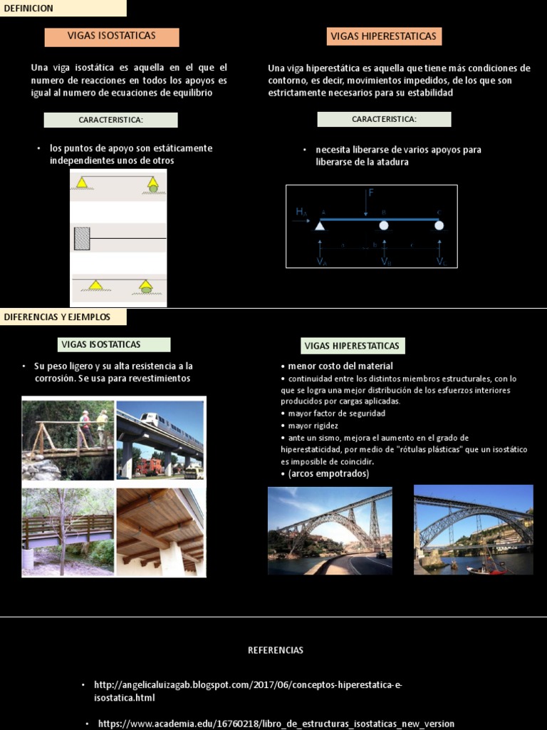 Vigas Isostaticas - Vigas Hiperestaticas | PDF