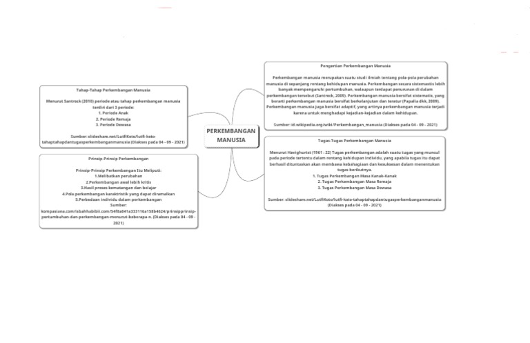 Mind Map | PDF | Karier & Perkembangan | Sains & Matematika