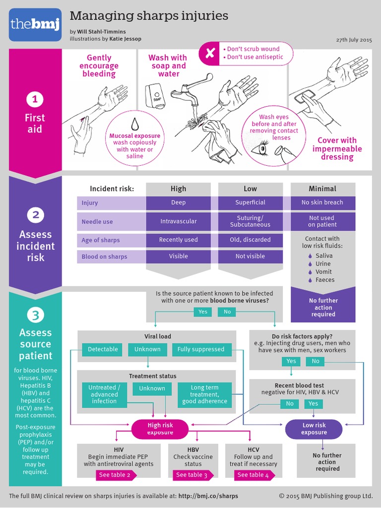 Sharps Infographic Web Sm3 | PDF | Epidemiology | Viral Diseases