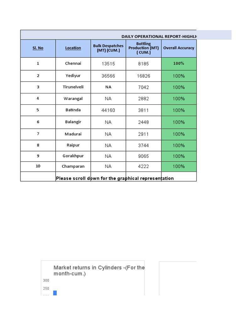 Daily Operational Report-Highlights | PDF