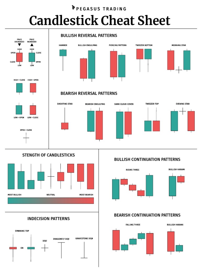 Candlestick Patterns Cheat Sheet | PDF | Home & Garden