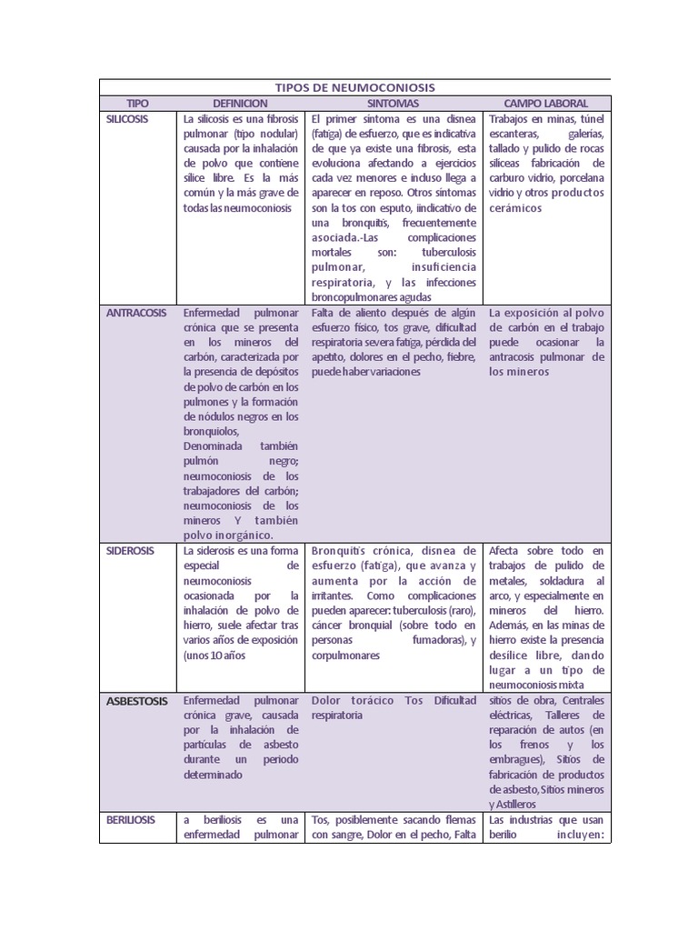 Tipos de Neumoconiosis | PDF | Enfermedades y trastornos | Medicina CLINICA