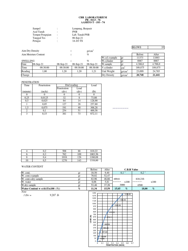PB - 0113 - 76 AASHTO T - 193 - 74 CBR Laboratorium | PDF | Hydrology ...