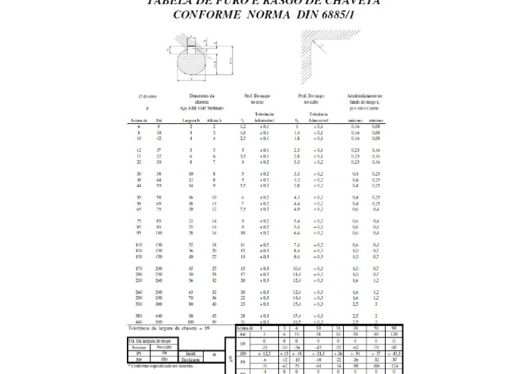 Tabela Din 6885 | PDF