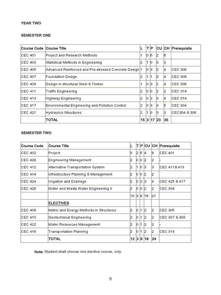 List of Courses - 1ST & 2ND Semester | PDF