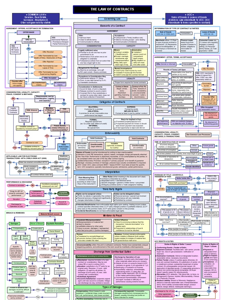 Contract Law Flow Chart Creating A Procurement Contract (Chapter 2)