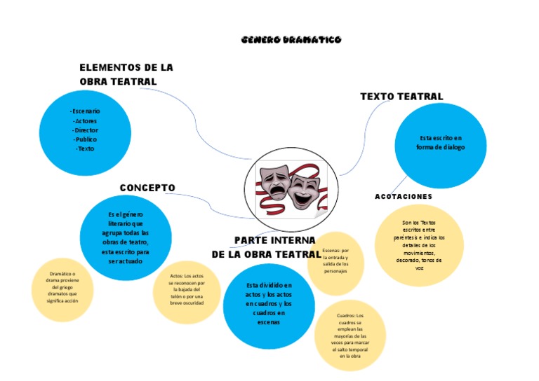 Mapa Mental - Género Dramatico | PDF | Teatro