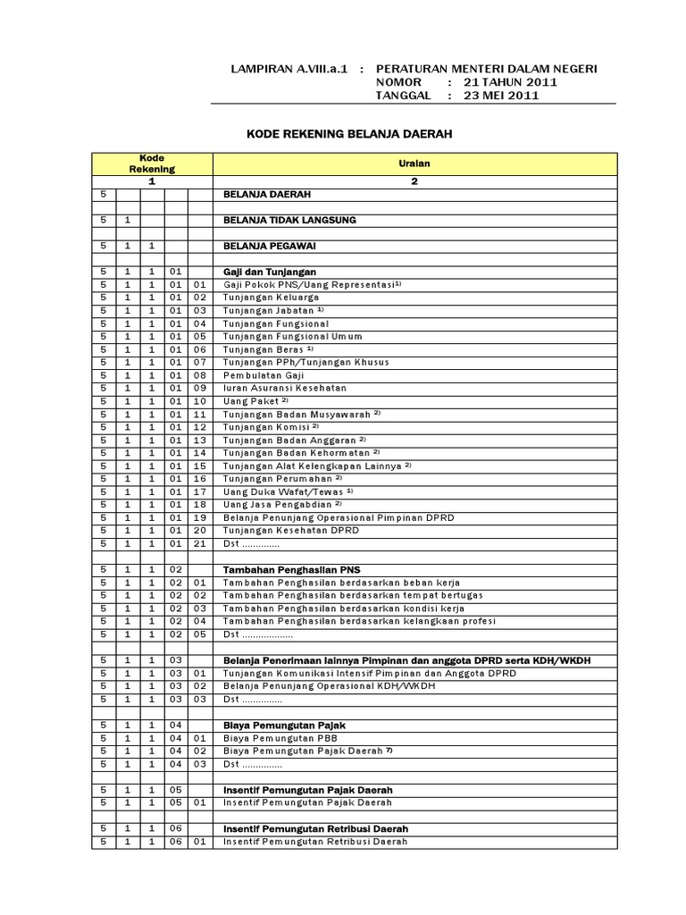 REKENING - Lampiran A.viii.a.1 Kode Rek. Belanja Daerah - 94 - 4 | PDF