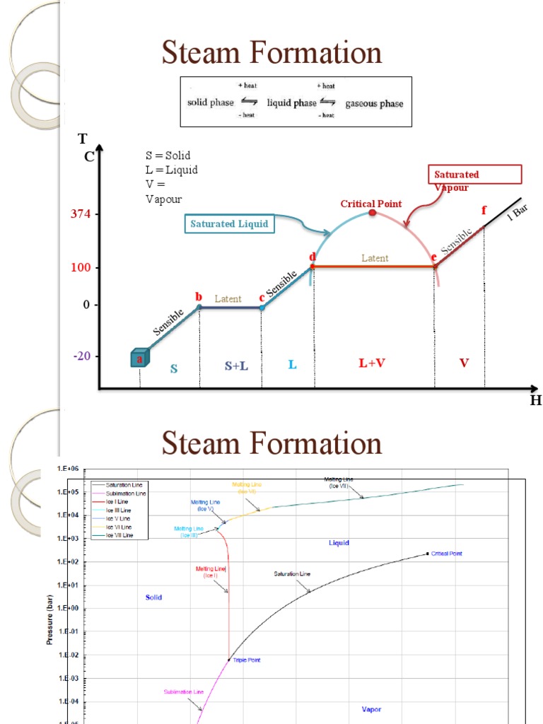 Steam Formation: S Solid L Liquid V Vapour | PDF | Steam | Enthalpy