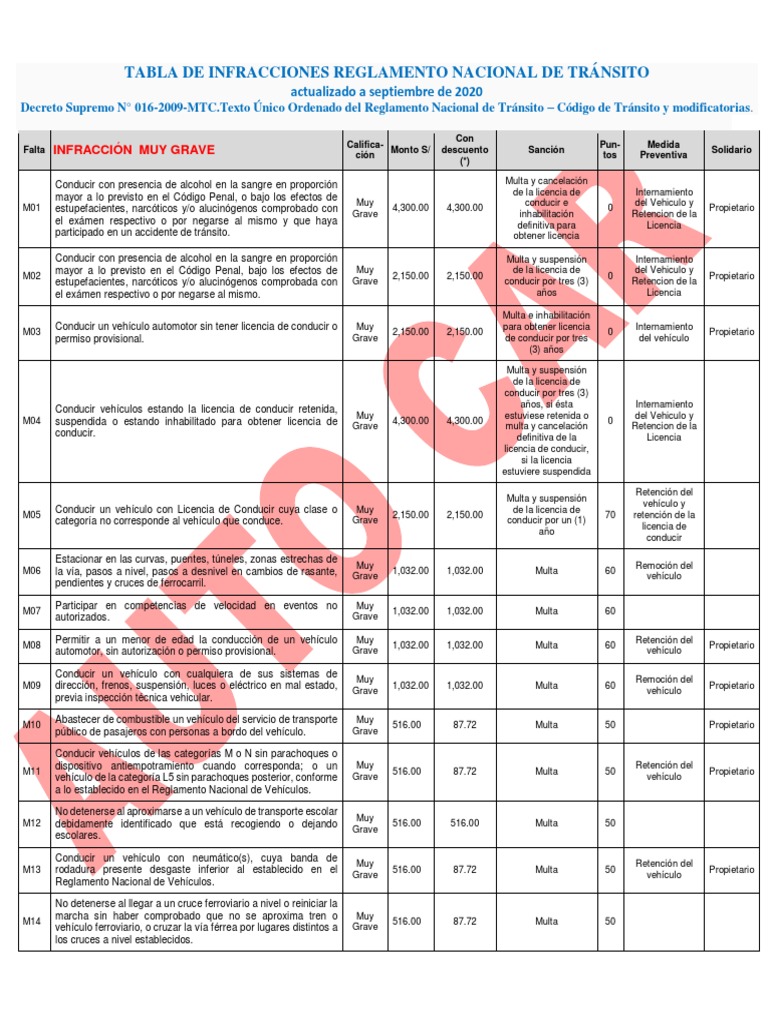 1 Tabla de Infracciones 09 2020 | PDF | Licencia de conducir | Peatonal