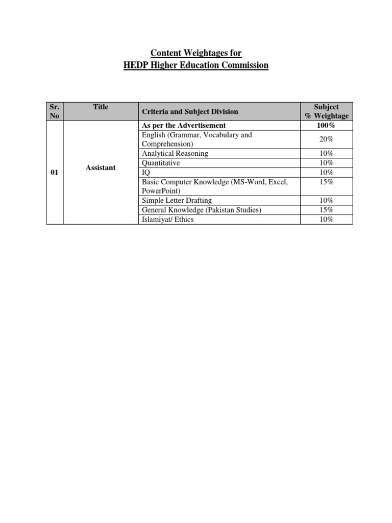 Content Weightages For HEDP HEC | PDF