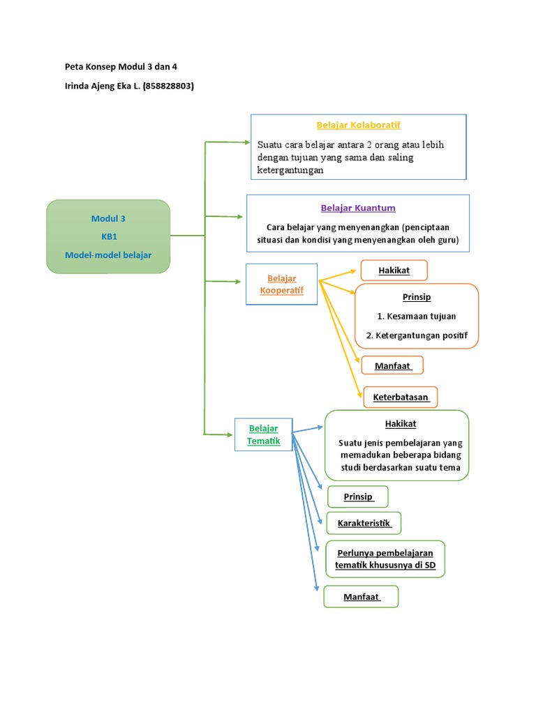 Peta Konsep Modul 3 Dan 4 | PDF