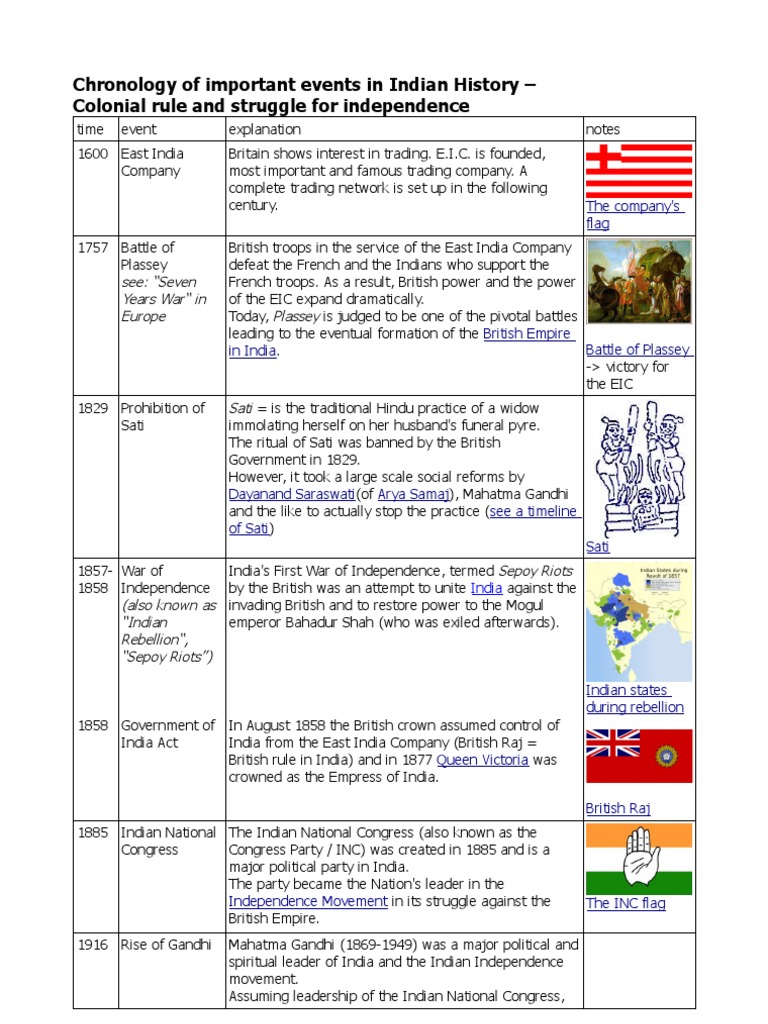 Timeline India1 | Indian Independence Movement | Mahatma Gandhi | Free ...