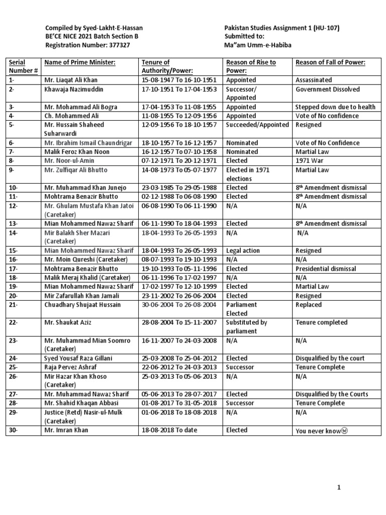 List of Pakistan Prime Ministers 1947-2023 | PDF | Government ...