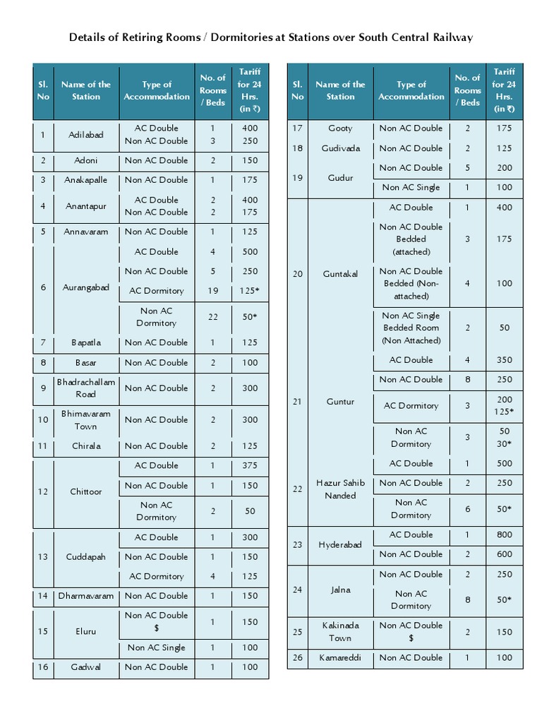 1406283127413-Details of Retiring Rooms | PDF | Home | Educational ...