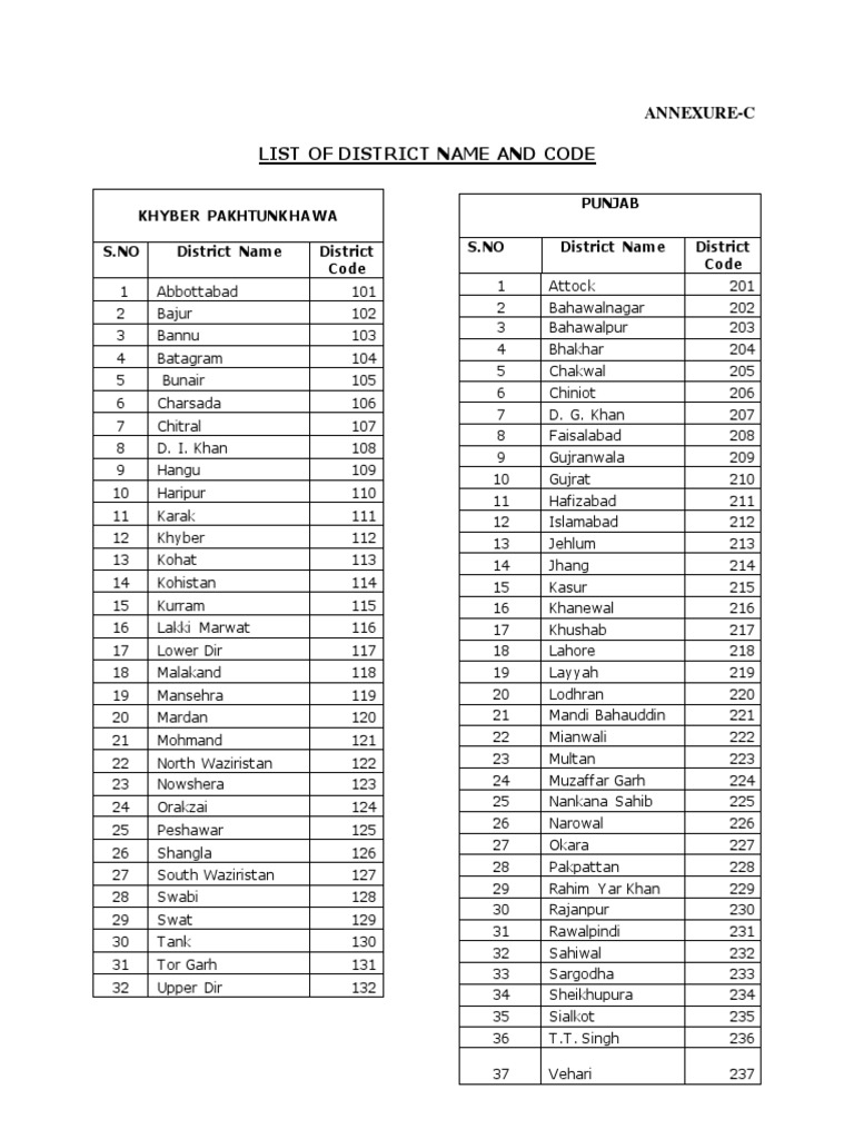 District Codes | Download Free PDF | Khyber Pakhtunkhwa | Pakistan