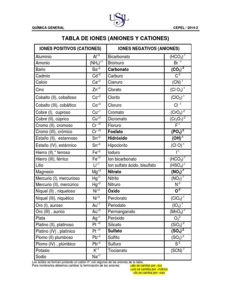 Tabla de Iones | PDF | Ion | Sustancias químicas