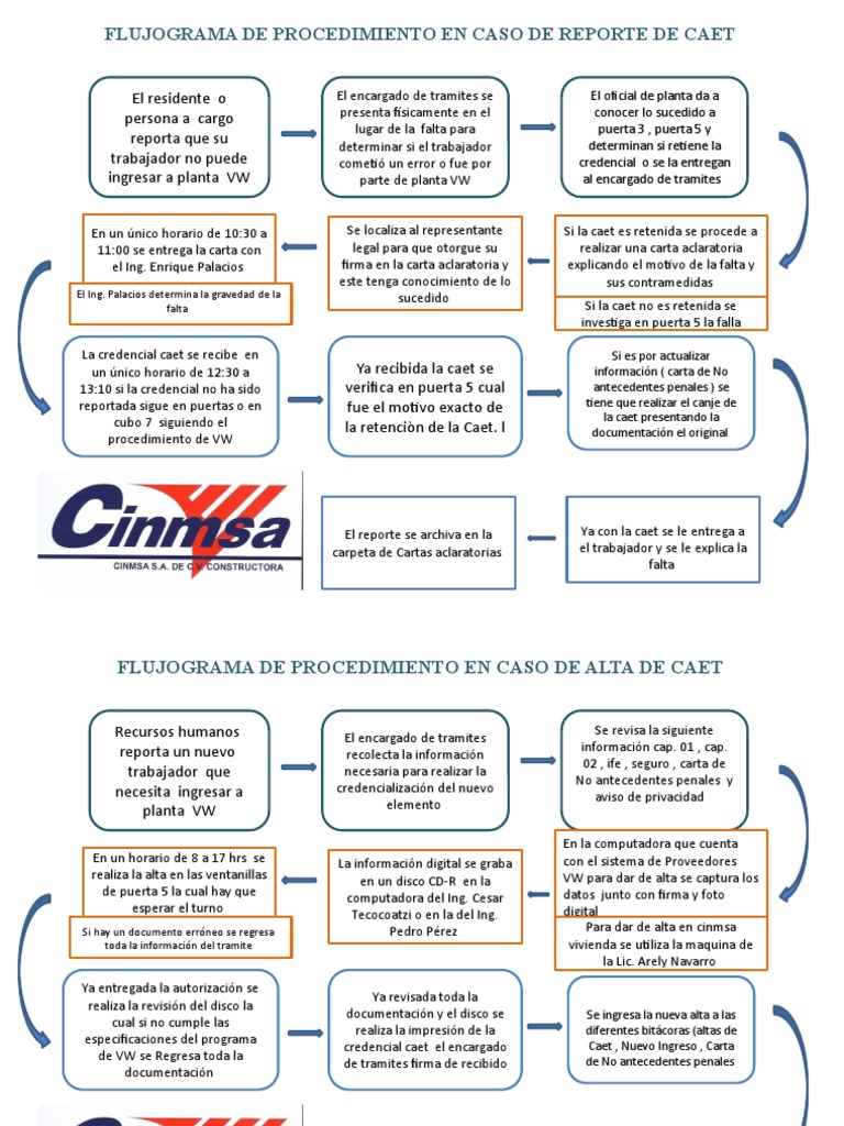 Flujograma Procedimiento de Caet | PDF