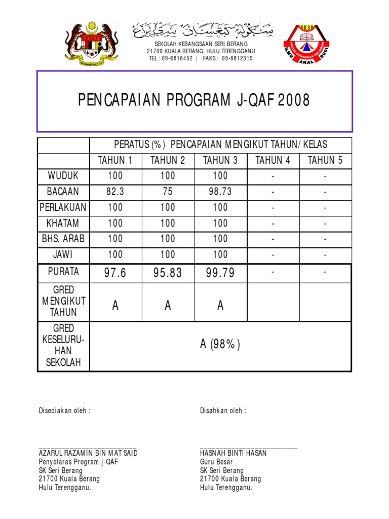 Analisa Pencapaian Program J-QAF 2008-2010 | PDF