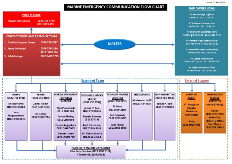 Marine Emergency Communication Flow Chart: Master | PDF
