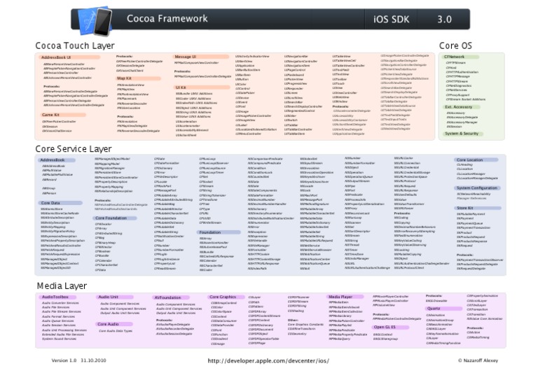 Cocoa IOS 3.0 Cheatsheet | PDF | Computer Engineering | Apple Inc. Software