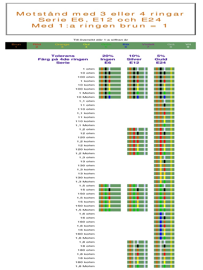 Motstånd - Färger, 3-4 Ringar | PDF