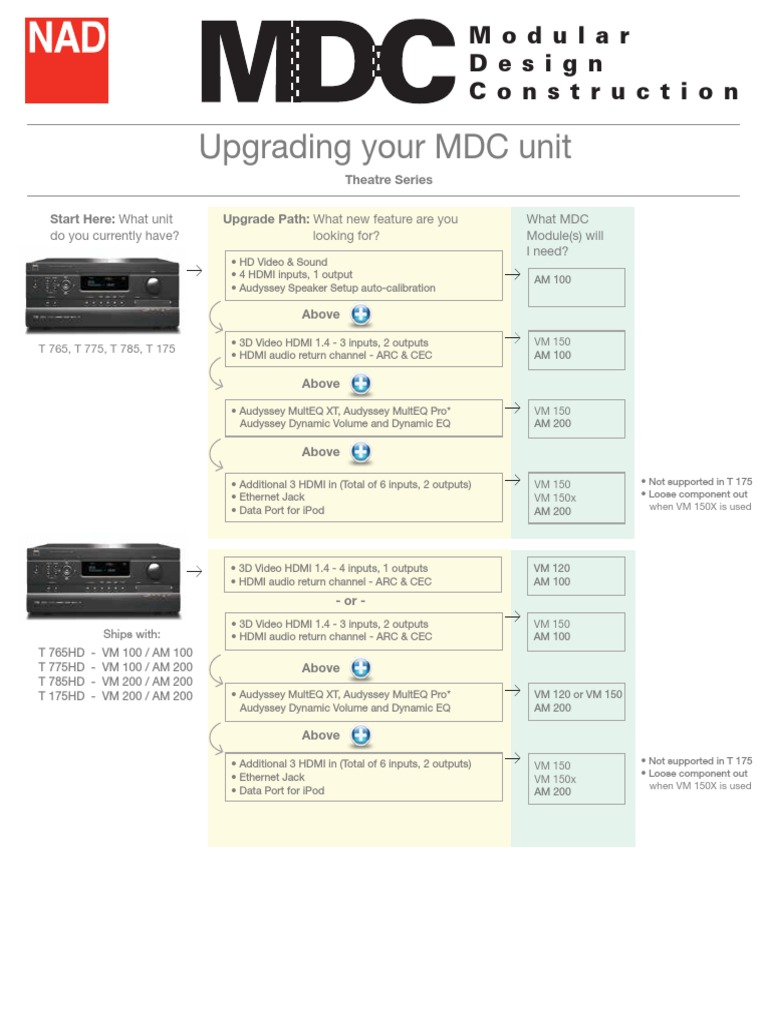 Upgrading Your MDC Unit: Theatre Series | PDF | Hdmi | Display Technology