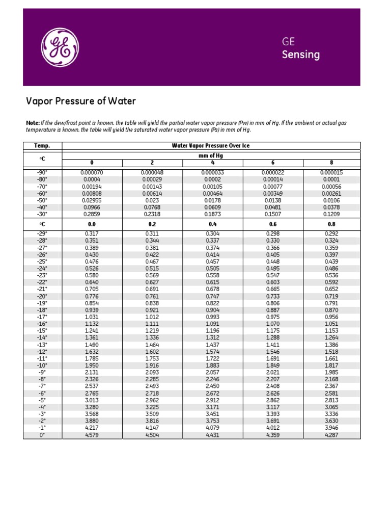 Vapor Pressure of Water: Temperature Is Known, The Table Will Yield The ...
