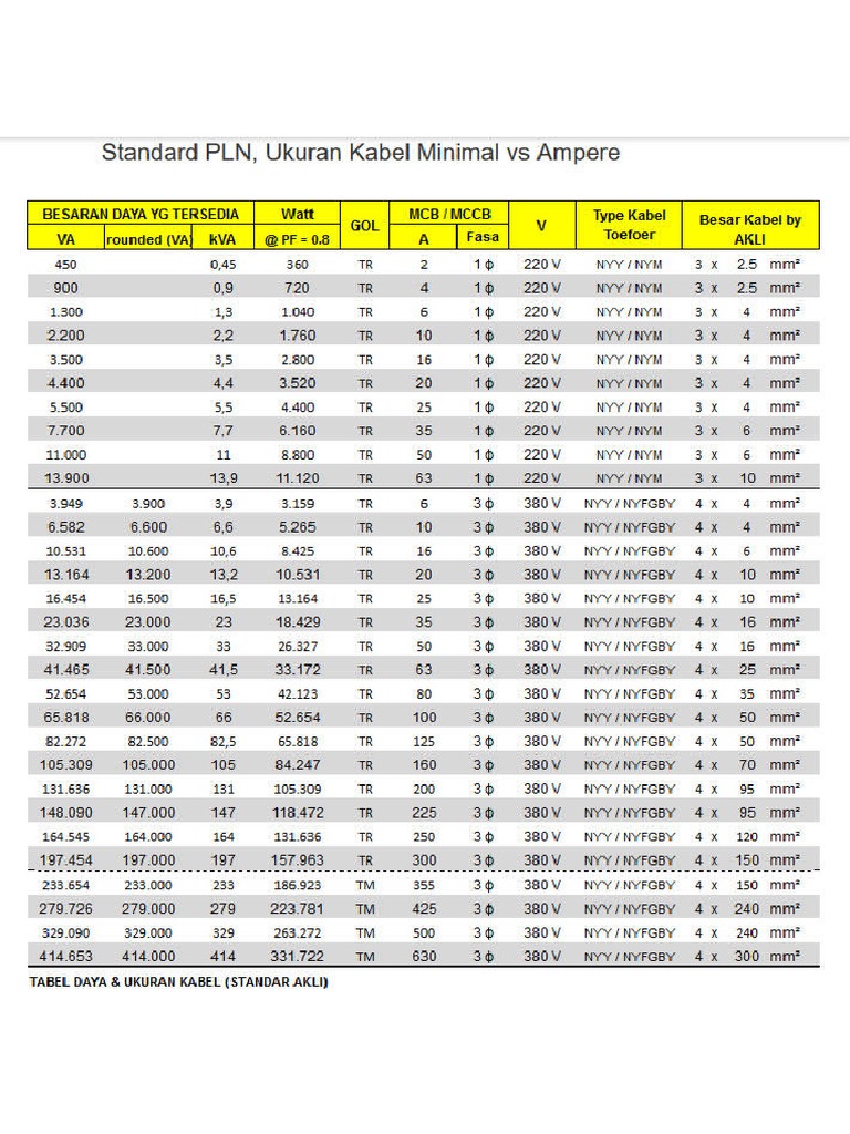 Standar Kabel PLN Cable Size A | PDF