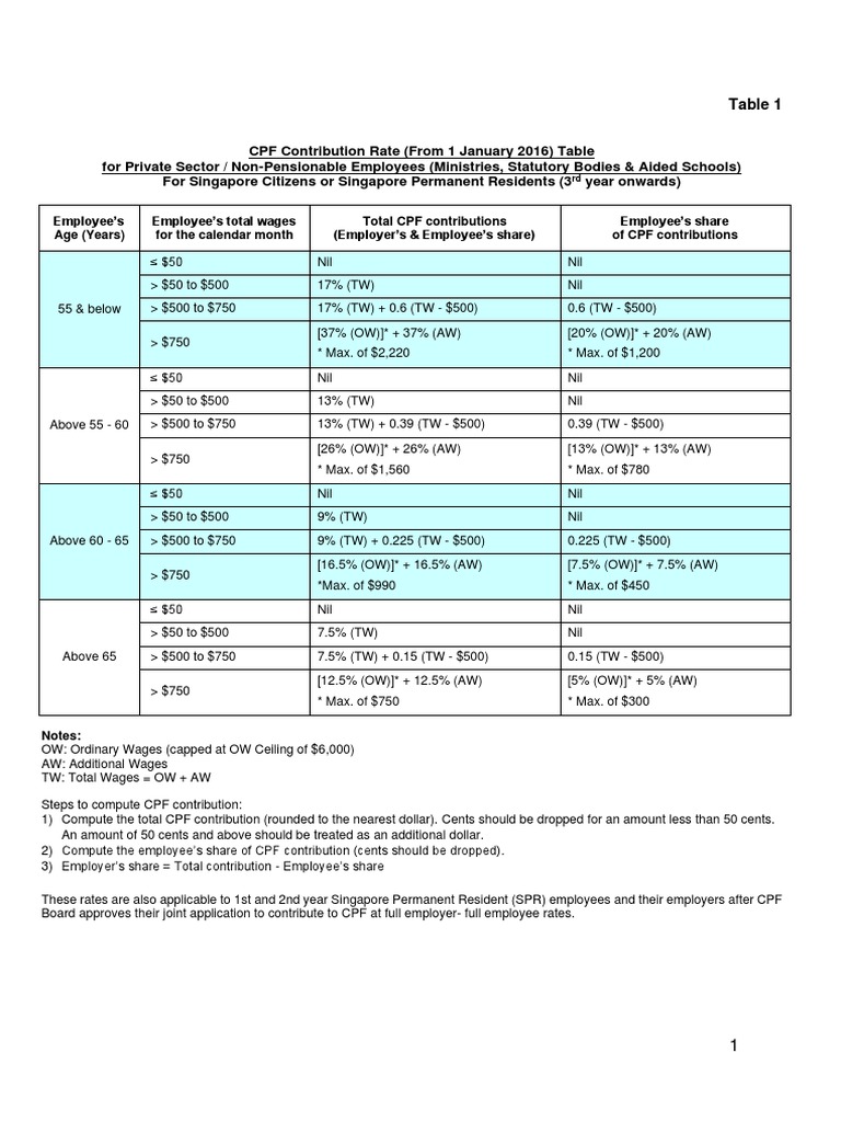 CPF Contribution Rates 2016 Guide | PDF | Employment | Economies