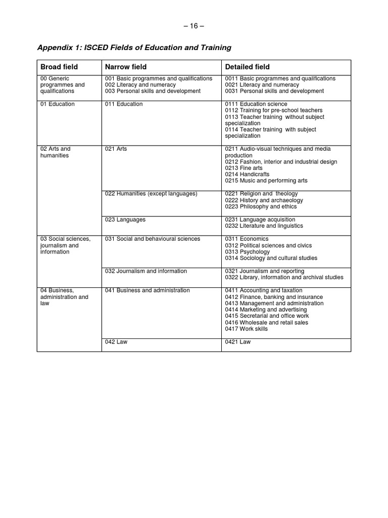 Appendix 1: ISCED Fields of Education and Training: Broad Field Narrow ...