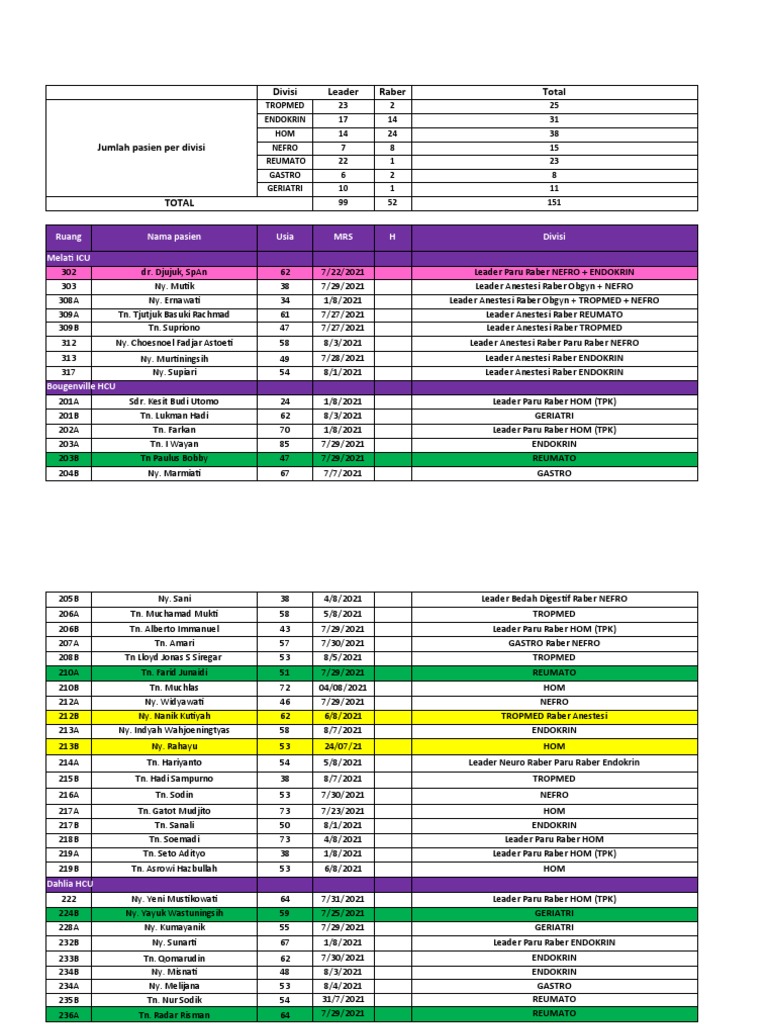 Rekap Pasien Graha INCOVIT Minggu, 08 Agustus 2021 | PDF | Medical Specialties | Diseases And ...