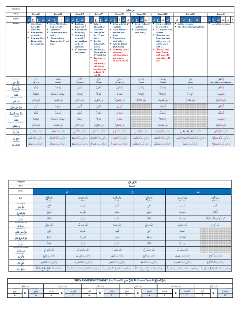 Sarf and Irregular Sarf Table | PDF | Languages Of Africa | Semantic Units