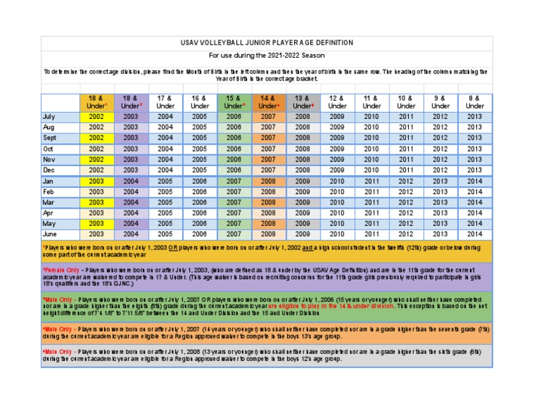Usav Volleyball Junior Player Age Definition For Use During The 2021-2022 Season | PDF