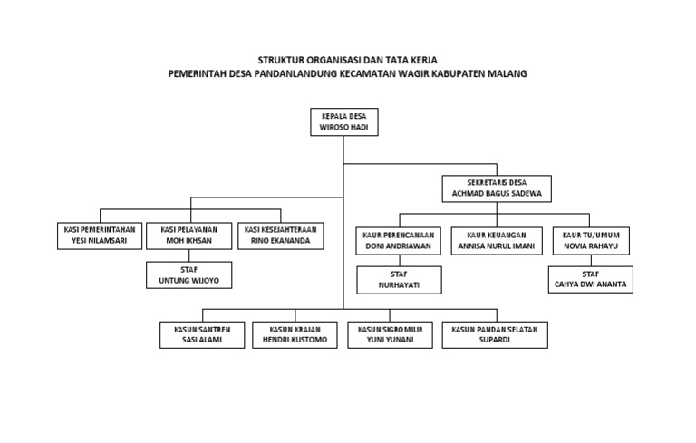 Struktur Organisasi Dan Tata Kerja | PDF