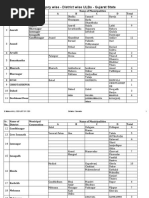 Municipal Councillor List English | PDF | Gujarat