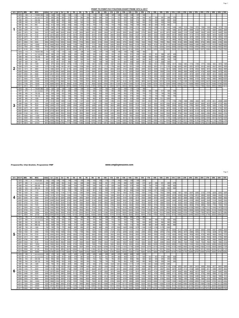 Point To Point Pay Fixation Chart From 1972 To 2017 | PDF | Military ...
