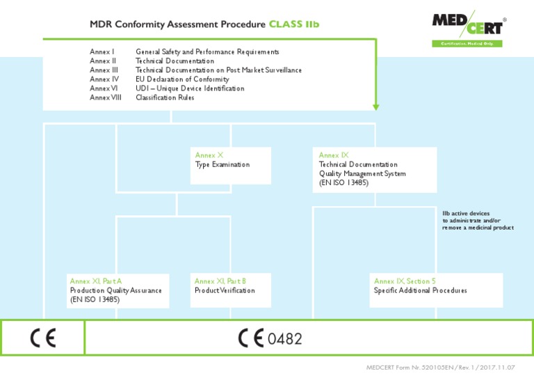 MDR Conformity Assessment Procedure: Class Iib | PDF