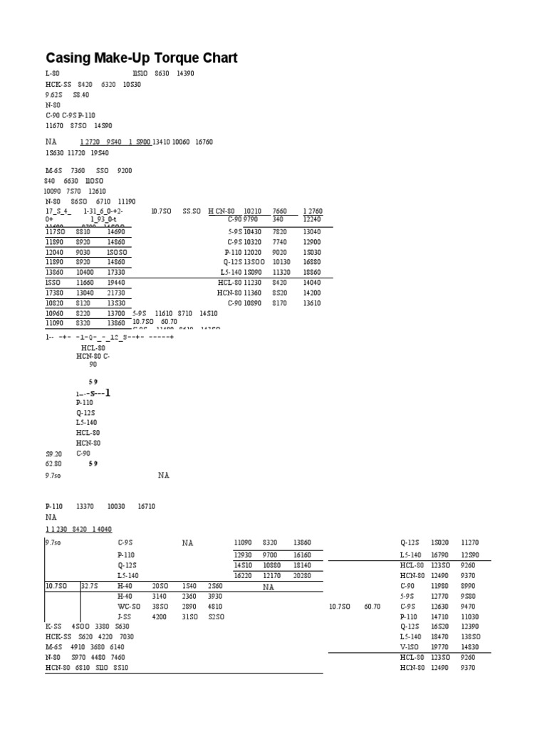 Casing Make-Up Torque Chart | PDF