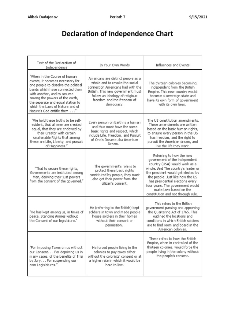 Declaration of Independence Chart: Alibek Dadajonov Period: 7 9/15/2021 ...