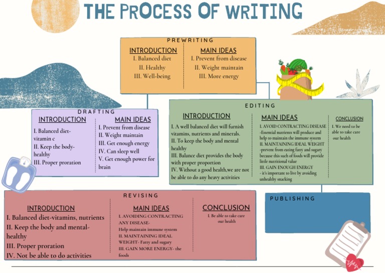 Mind Map The Process of Writing | PDF | Diet & Nutrition | Diet (Nutrition)