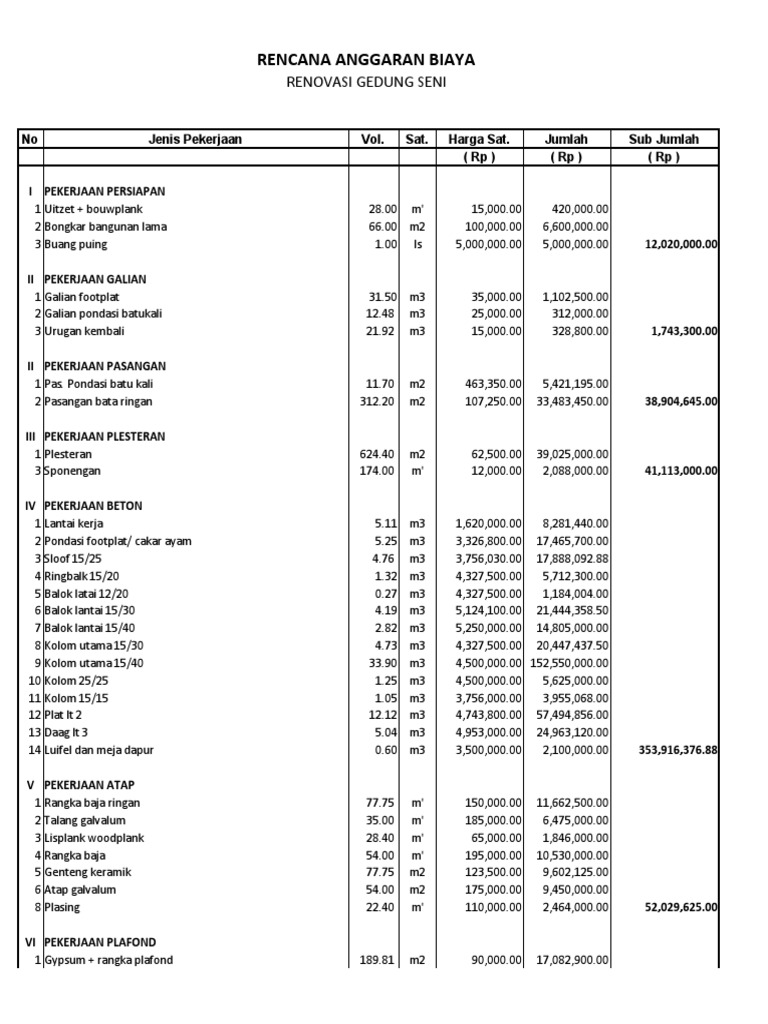 RAB Gedung Seni | PDF
