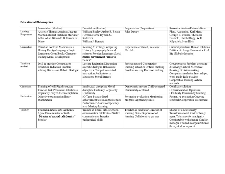 Educational Philosophies-Comparison Chart With Traditional | PDF ...